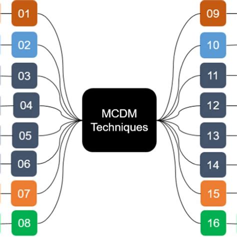 Classification Of Multi Criteria Decision Making Techniques [19] Download Scientific Diagram