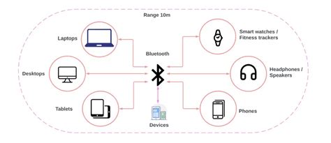 Wifi Vs Bluetooth What Is The Difference Artificial Intelligence