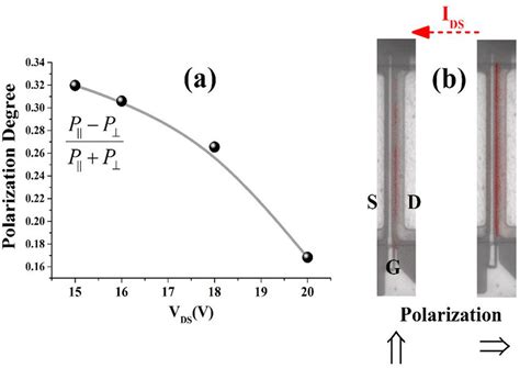 A Polarization Degree P∥−p⊥p∥p⊥ Of The Light Emitted From The Download Scientific