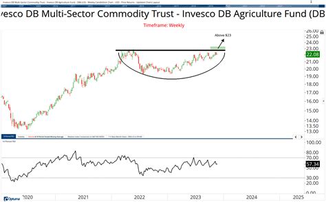 Commodities Chart Book Optuma Publishing