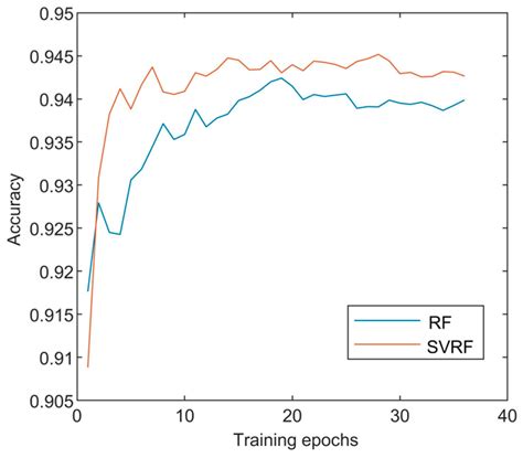 Improving Semg Based Hand Gesture Recognition Through Optimizing Parameters And Sliding Voting