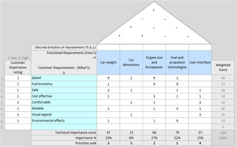 Qfd Excel Template Quality Function Deployment An Overview