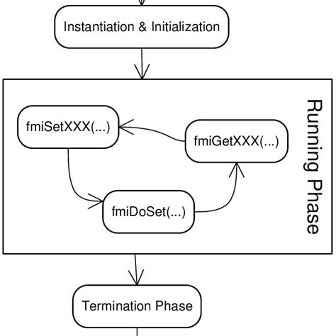 Fmu Co Simulation Model Computational Flow Download Scientific Diagram