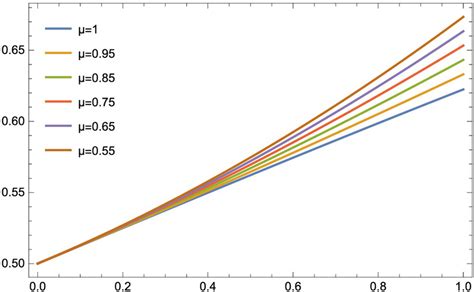 Plotting The Approximate Solutions In The Integer‐order Derivative Case Download Scientific