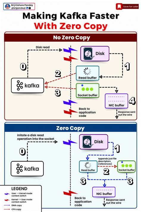 How Apache Kafka Achieves Zero Copy Optimization Brij Kishore Pandey