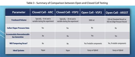 Differences Between Open And Closed Systems In Adiabatic Calorimetry
