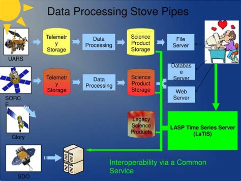 ppt enabling data access in workflows with a common data model