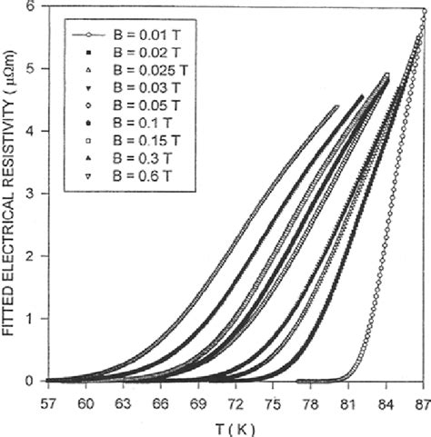 Electrical Resistivity Data Of Fig 1 Vs Temperature At Various Magnetic Download Scientific