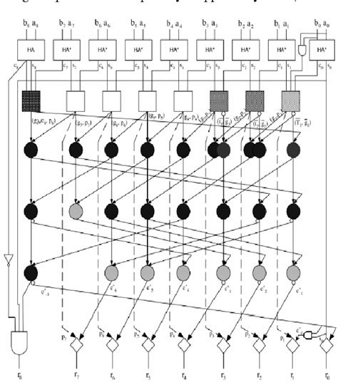Figure 1 From A One Step Modulo 2n1 Adder Based On Double Lsb Representation Of Residues