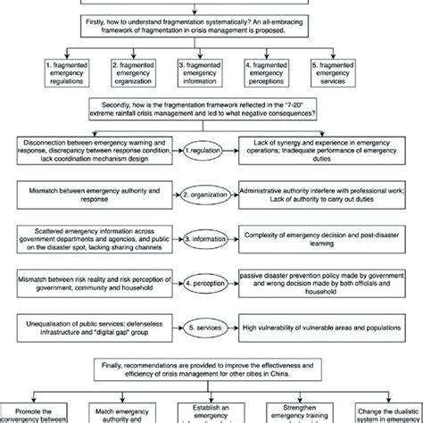 The Logical Framework Of This Paper Download Scientific Diagram