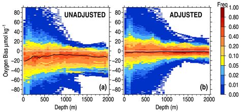 Essd A Consistent Ocean Oxygen Profile Dataset With New Quality Control And Bias Assessment