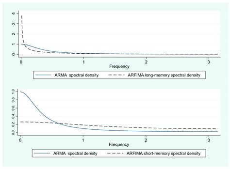 Arma And Arfima Implied Spectral Densities Download Scientific Diagram