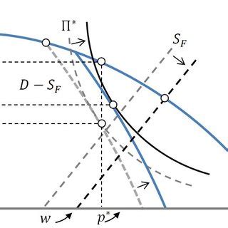 New Market Equilibrium Caused By An Increase In The Voluntary Sex Download Scientific Diagram