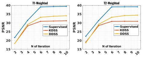 The Impact Of The Number Of Iterations In The Non Cartesian Download Scientific Diagram