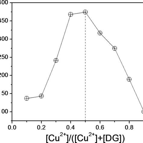 Jobs Plot Of Dg And Cu²⁺ In Hepes Buffer Solution Ph 74 10 Mm Xcu