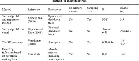 Table 3 From Simple Method For Direct Crown Base Height Estimation Of Individual Conifer Trees