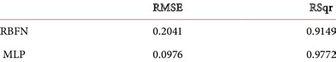 Selected Error Measures For The Validation Period Download Scientific Diagram