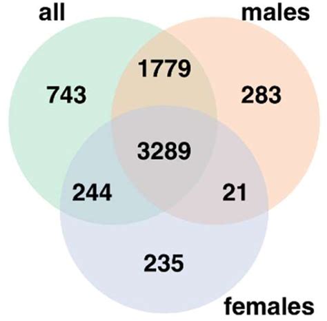 Evaluation Of Sex Aware PrediXcan Models For Predicting Gene Expression PMC