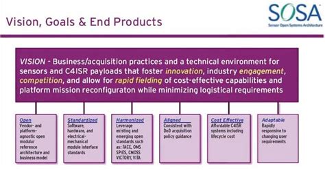 Defining An Open System Architecture Standard For Defense Systems