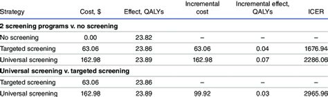 Cost Utility Analysis Results Under Base Case Assumptions Download