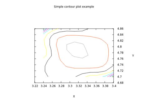 Contour Plot In Xmgrace Stack Overflow