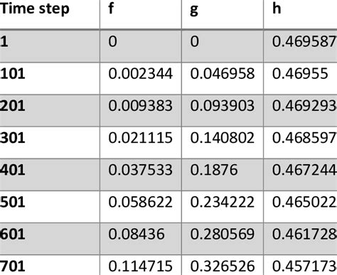 Numerical Solution Evolution Of Blasius Solution Download Scientific Diagram