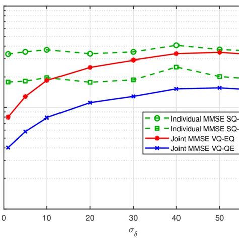 The Mse Versus Angular Spread Standard Deviation σ δ For Gaussian