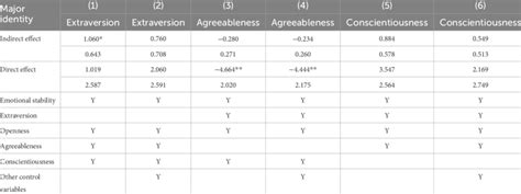 Single Mediating Effect For Major Identity Bootstrap Test Download