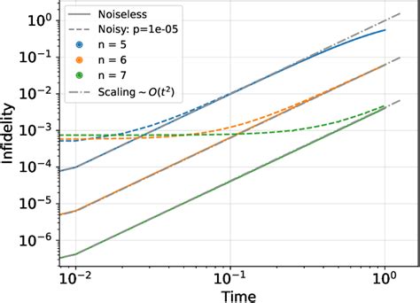 Figure 1 From Noisy Intermediate Scale Quantum Simulation Of The One