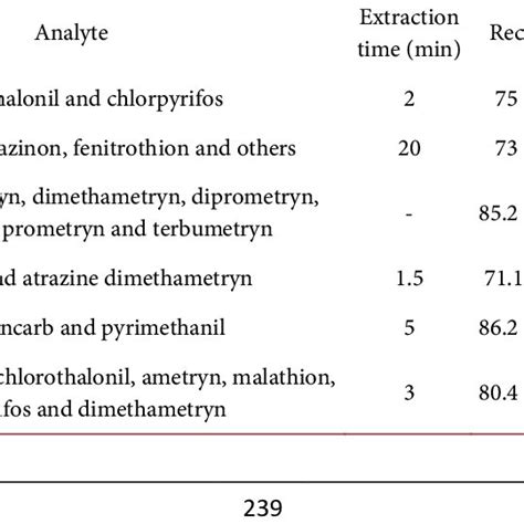Comparison Of The Proposed Hd Dllme Method With Various Modes Of Download Table