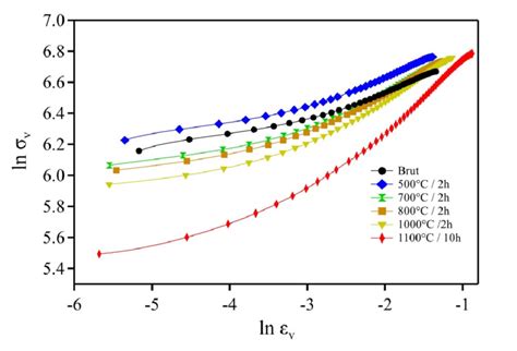 Courbes Ln Ln Pour L Chantillon Brut Et Les Chantillons Recuits Download Scientific Diagram