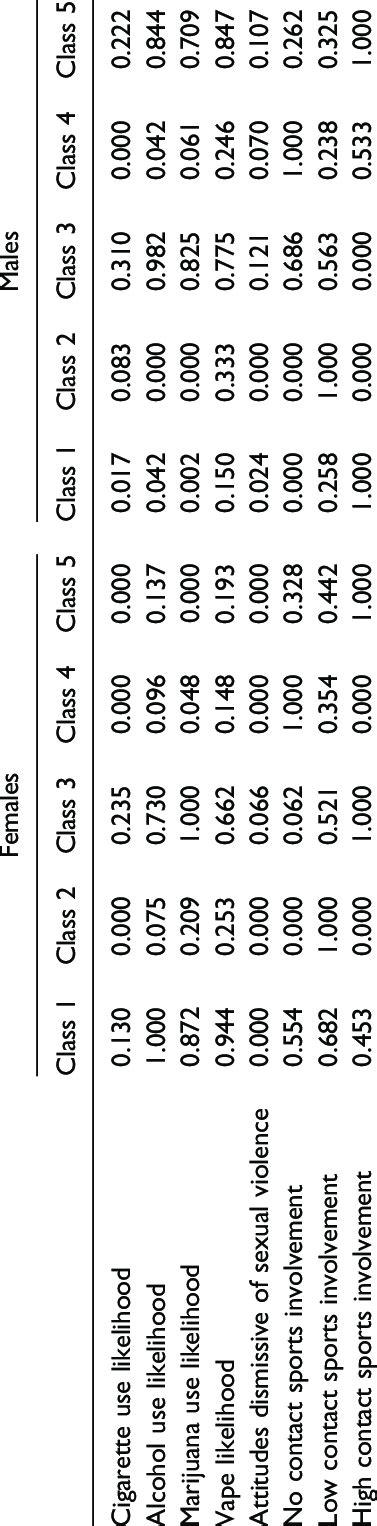 Indicator Probabilities By Class Download Scientific Diagram