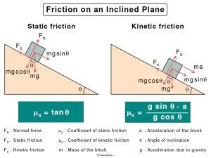 Friction Frictional Force Definition Formula And Examples