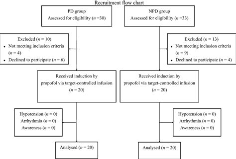 Concentration Of Propofol With Parkinsons Disease Cia