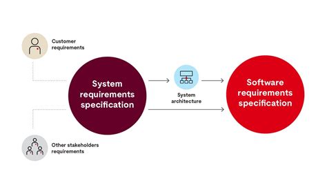 Automotive Spice® Swe1 Automotive Spice® Swe1 Software Anforderungsanalyse Ul Solutions