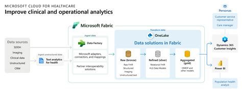 Improve Clinical And Operational Analytics In The Data Cloud