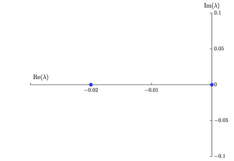 Real And Imaginary Parts Of The Eigenvalues Of J F 0 For F 0 125 Download Scientific