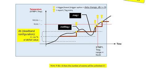 News On Iec 61850 And Related Standards Iec 61850 Deadband Reporting