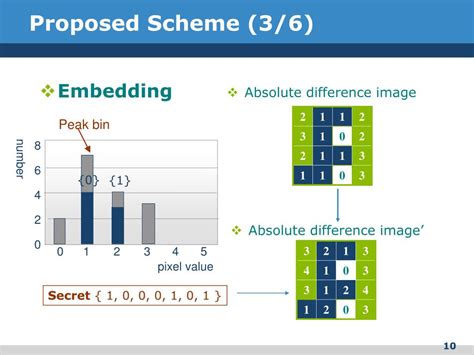 Ppt Multilevel Reversible Data Hiding Based On Histogram Modification Of Difference Images