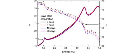 Evolution Of Ellipsometric Parameters ψ Solid Lines And Δ Dashed