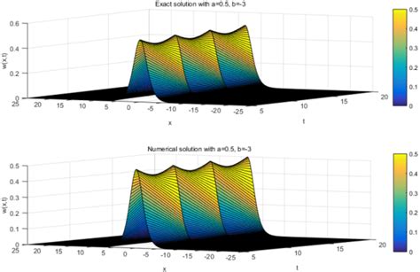 Comparison Of Exact And Numerical Solution At Different Time Levels Download Scientific Diagram