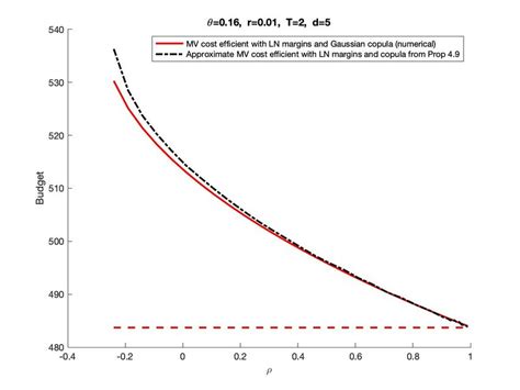Budgets For The Multivariate Cost Efficient Payoff X1 X D