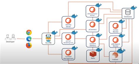 Sitecore 10 Headless Development Using Dotnetcore Sdk Without Docker