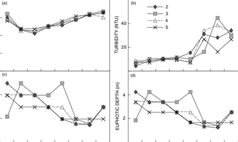 Variations Of A Temperature B Turbidity C Secchi Depth And D