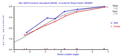 Differential Item Functioning By Gender For Item 46 Staff Are Helpful Download Scientific