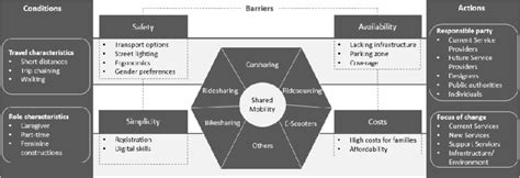 Conceptual Model For Achieving Gender Equitable Shared Mobility Download Scientific Diagram