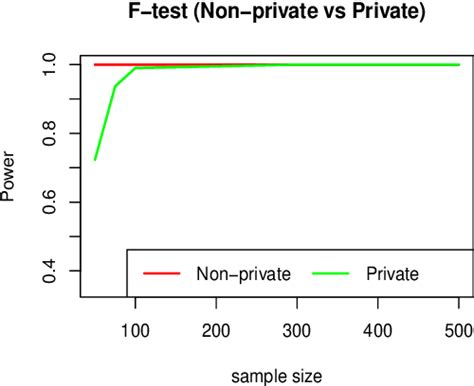Figure 5 From Differentially Private Bayesian Tests Semantic Scholar