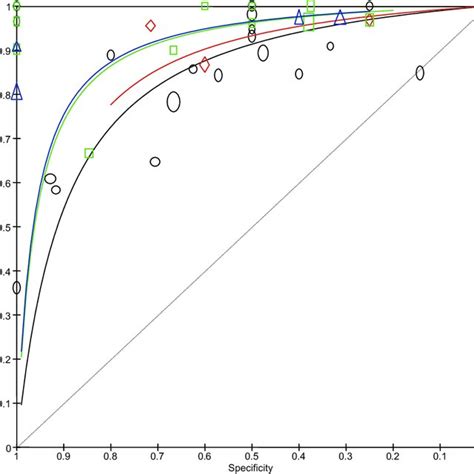 Summary Receiver Operating Characteristics Curves For Magnetic Download Scientific Diagram