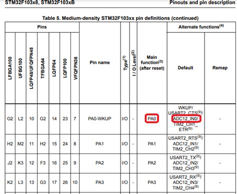 Электротехника АЦП Adc на Stm32f103 Си и Cmsis