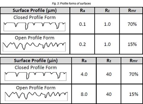 Surface Roughness Ra And Beyond Themeroute